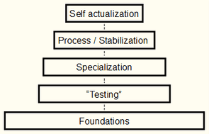Software projects and planes of growth | Wilcox Development Solutions Blog