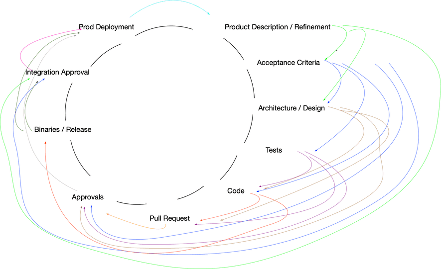 Artifacts and look towards Software Logistics | Wilcox Development ...